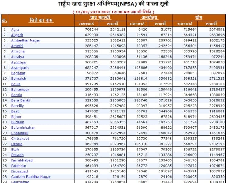 UP Ration Card New List 2024 APL BPL List Online District wise